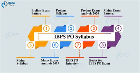Ibps Po Exam Pattern Syllabus And Books Dataflair
