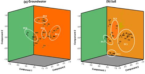 Pca Plot Showing The Geochemical Association In A Groundwater And B