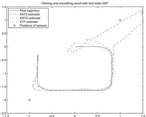 10 Filtering And Smoothing Results Of Second Order Ekf Download