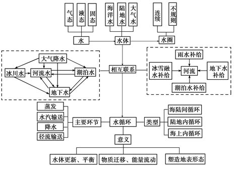水循环知识结构图 图库 五毛网