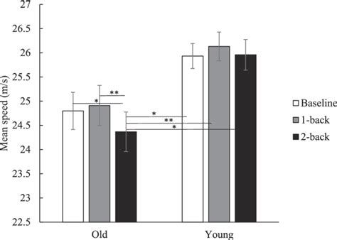 Mean Speed As A Function Of Cognitive Task And Age Note The Error Bars