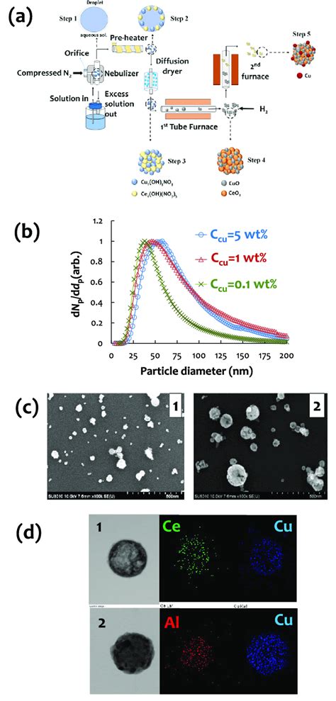Aerosol Based Synthesis Of Functional Nanoparticle Powder Using An Download Scientific Diagram
