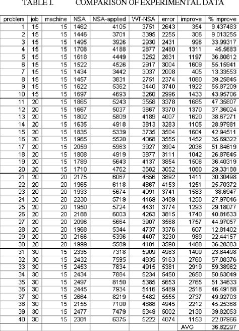 table i from algorithm for solving job shop scheduling problem based on machine availability