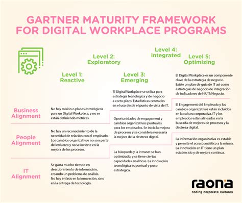 Gartner Madurity Framework For Digital Workplace Programs Raona Gartner Madurity Framework For Digital Workplace Programs Raona