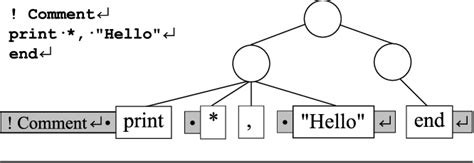 Figure From Toward A Language Agnostic Syntactic Representation For Preprocessed Code
