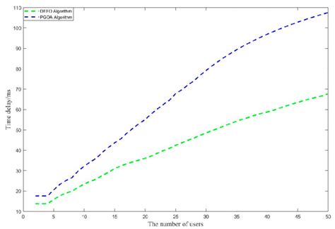 Comparison Of The Relationship Between User Size And Time Delay Of The Download Scientific