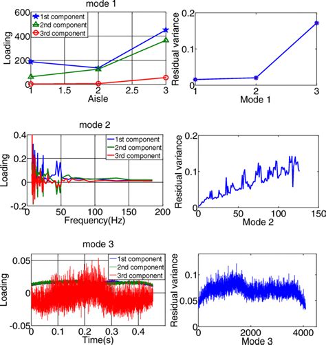 Parallel Factor Analysis When The Centrifugal Pump Fails State S4 Download Scientific Diagram