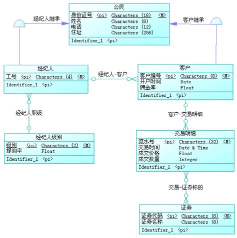 数据库设计er图 数据库er图的工具 数据库图 大山谷图库