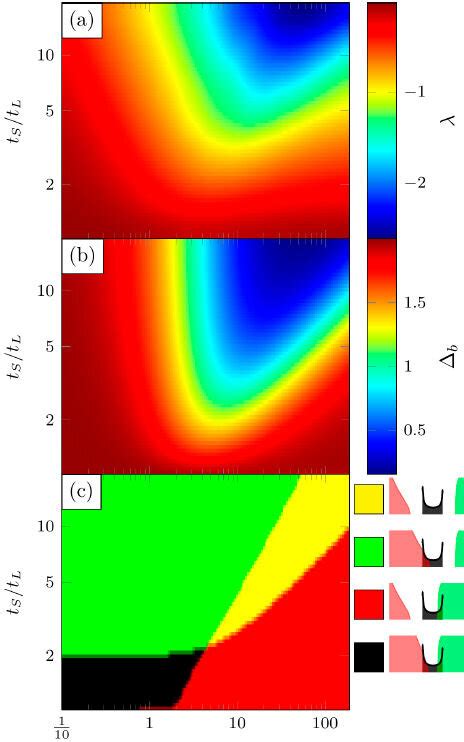 A The Decay Parameter λ As Function Of U And T S T L B The