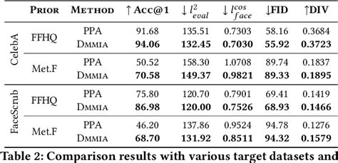 Table 2 From Model Inversion Attack Via Dynamic Memory Learning