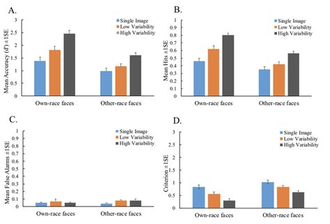 Mean Accuracy For Own And Other Race Faces In The Three Experimental