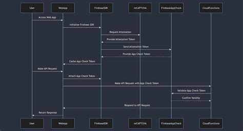 Securing Firebase Functions Using App Check Geekyants