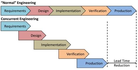Optimizing Design Process Through Concurrent Engineering Cadvizor