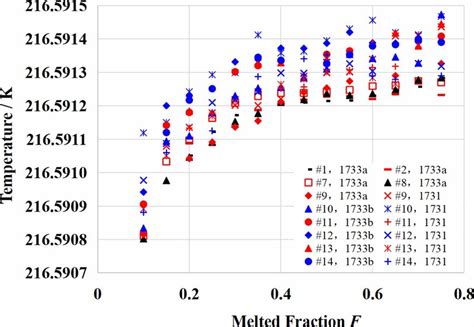 Plateaus At The Co2 Tp For The Bath Temperature Of The Difference Δt