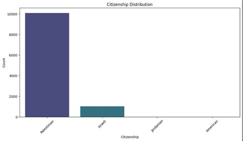 Abdul Rehman Zahid On Linkedin Palestinedataanalysis Datavisualization Pakdatascience Palestine