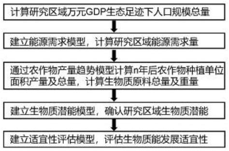 Method For Predicting And Evaluating Biomass Energy Development