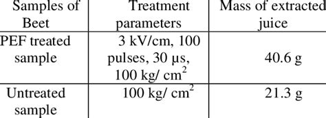 Obtained Results Of Beet Juice Extraction Download Scientific Diagram