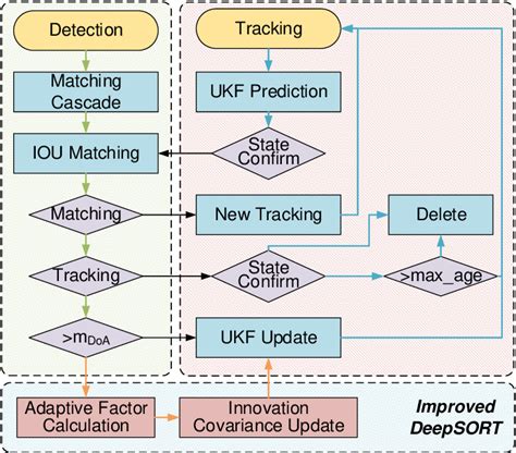 Figure 1 From Achieving Adaptive Visual Multi Object Tracking With