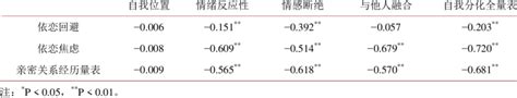 Correlation Between Self Differentiation And Interpersonal Intimacy Download Scientific Diagram