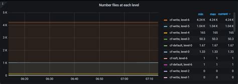 Rocksdb Dynamic Level Bytes测试简单记录 知乎