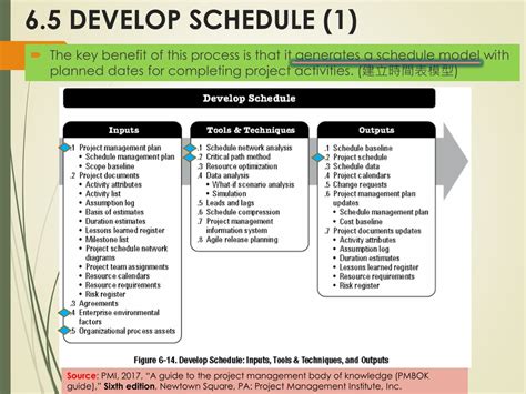 Ppt Project Schedule Management Framework Pmbok Guide 6th Edition