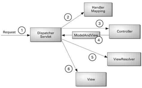 Spring MVC Flashcards Quizlet