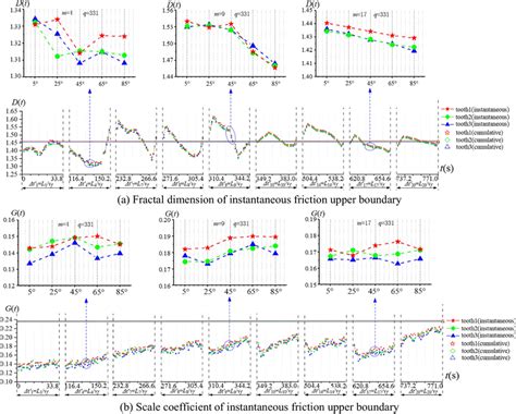 Fractal Characteristic Parameters Of The Instantaneous Friction Upper