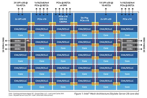 Numa And Sub Numa Clustering Byoungheeme