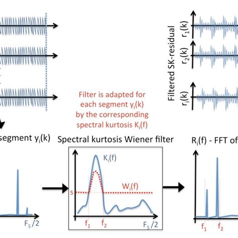 Sk Based Wiener Filter Applied To Segments Download Scientific Diagram