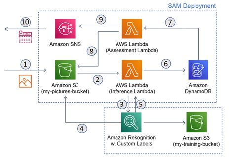 Renewable Energy AWS For Industries