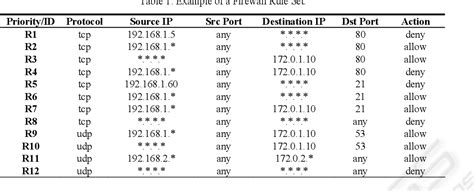 Table 1 From A Heuristic Polynomial Algorithm For Local Inconsistency Diagnosis In Firewall Rule