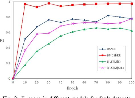 Figure 2 From Research On The Named Entity Recognition For Rail Fault Text Based On Distant