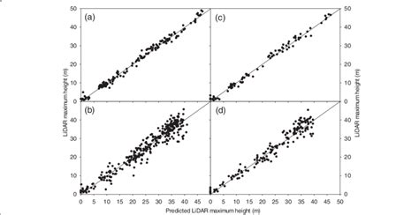 Relationship Between Actual And Predicted Lidar Maximum Height The Download Scientific Diagram