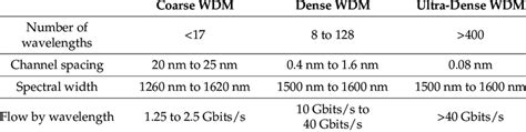 Comparison Of The Different Wdm Multiplexing Download Scientific Diagram
