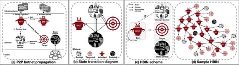 botnet infection model download scientific diagram
