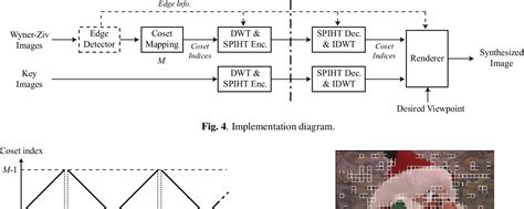 Pdf Rendering Oriented Decoding For Distributed Multi View Coding