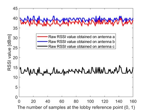The Raw Rssi Value Of Access Point Ap1 Obtained At The Reference Point