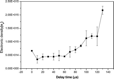 Temporal Behavior Of The Electron Number Density Download Scientific