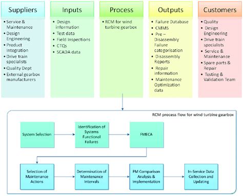 Sipoc For The Rcm Framework For Wind Turbine Gearbox Download Scientific Diagram Sipoc For The Rcm Framework For Wind Turbine Gearbox Download Scientific Diagram