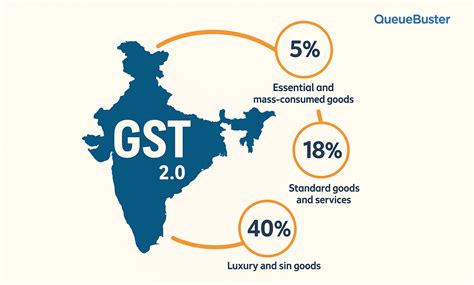 Hsn Code For Construction Work All You Need To Know Blog Queuebuster Pos