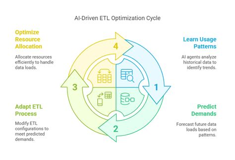 Ai Powered Etl How Ai Agents And Rivery Transform Data Pipelines