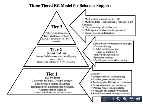 Behavior Plans Classroom Management