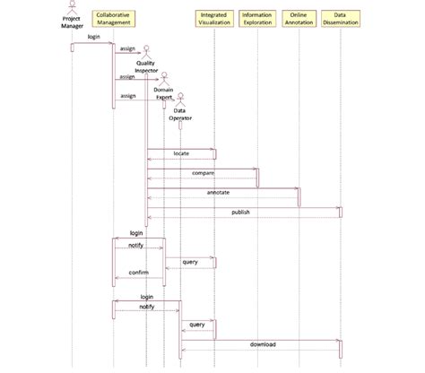 collaborative verification workflow expressed as an uml sequence