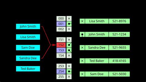 Solving More Problems With Hashmap Youtube