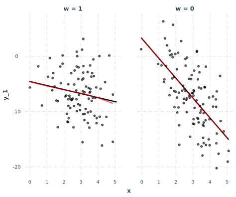 Exploring Interactions With Continuous Predictors In Regression Models • Interactions