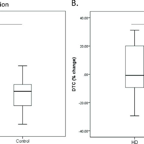 Dual Task Costs While Turning Dual Task Costs Dtc Of Hd Participants