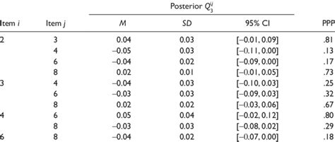 Posterior Predictive Model Checking For Unidimensionality And Local