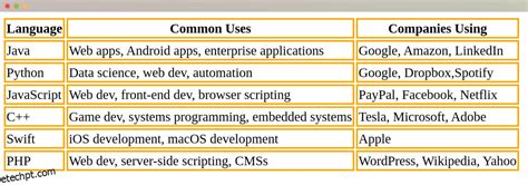 Como Estilizar Tabelas Com Css Para Máximo Impacto E Ser Notado