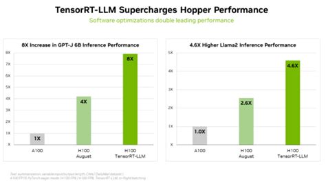 Nvidia Grace Hopper Superchip Dominates Mlperf Inference Benchmarks