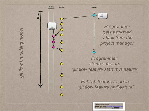 Git Flow Workflow Example Pptx